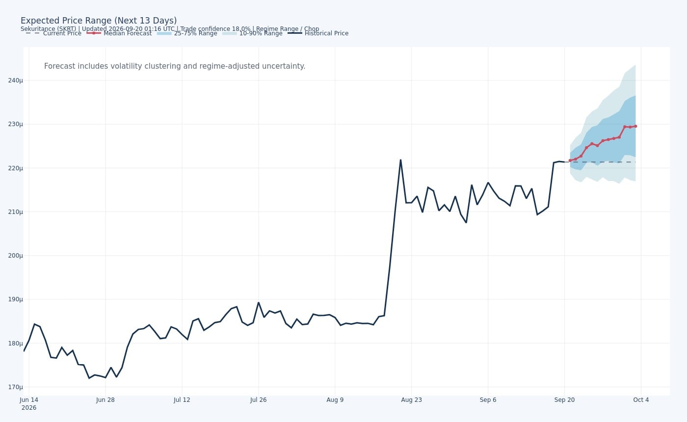 Sekuritance price forecast next 13 days with confidence range and prediction bands