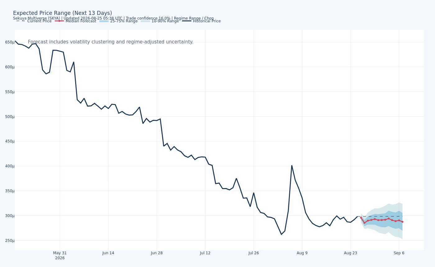 Sekuya Multiverse price forecast next 13 days with confidence range and prediction bands