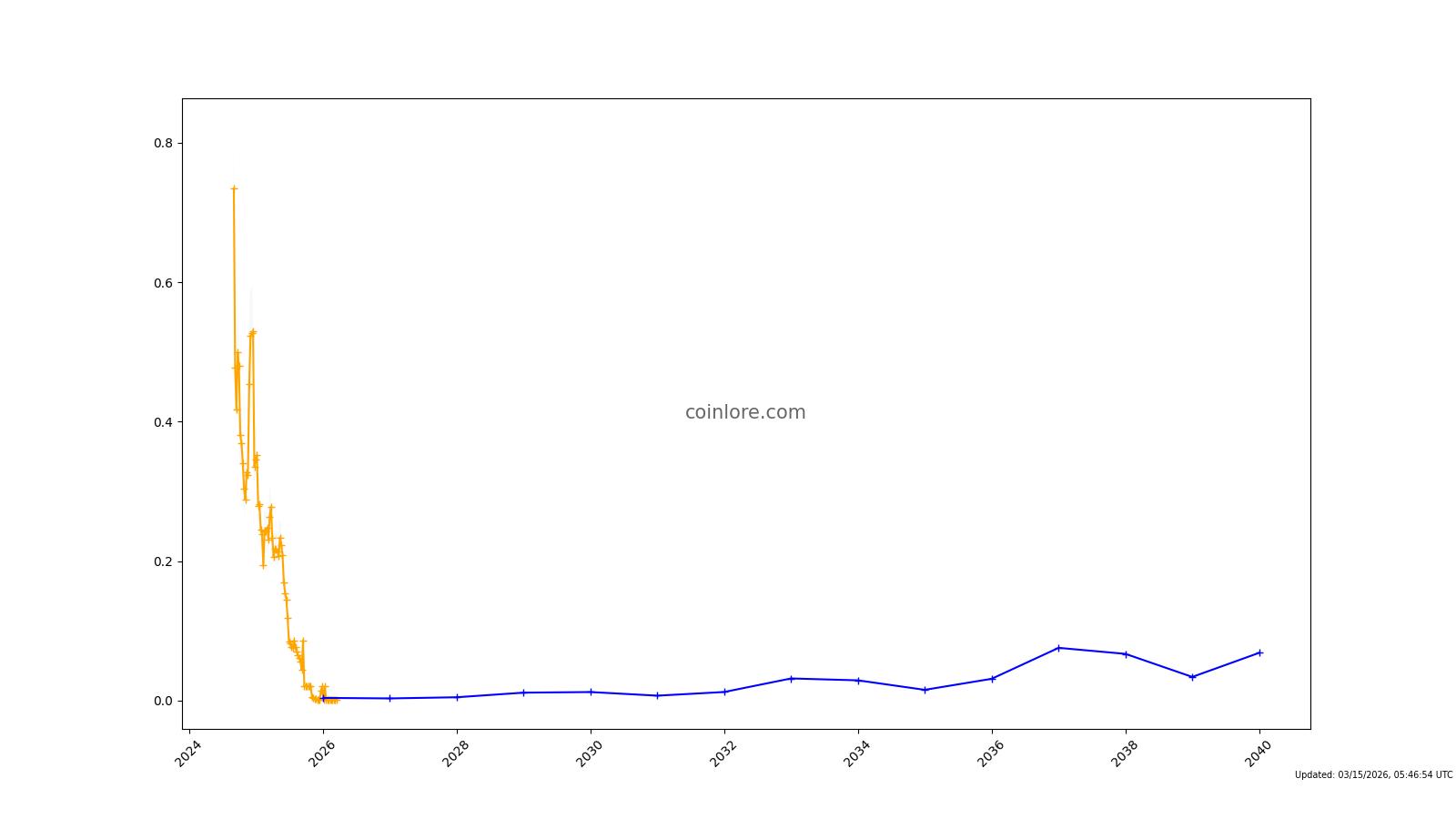 Self Chain долгосрочные прогноз курса