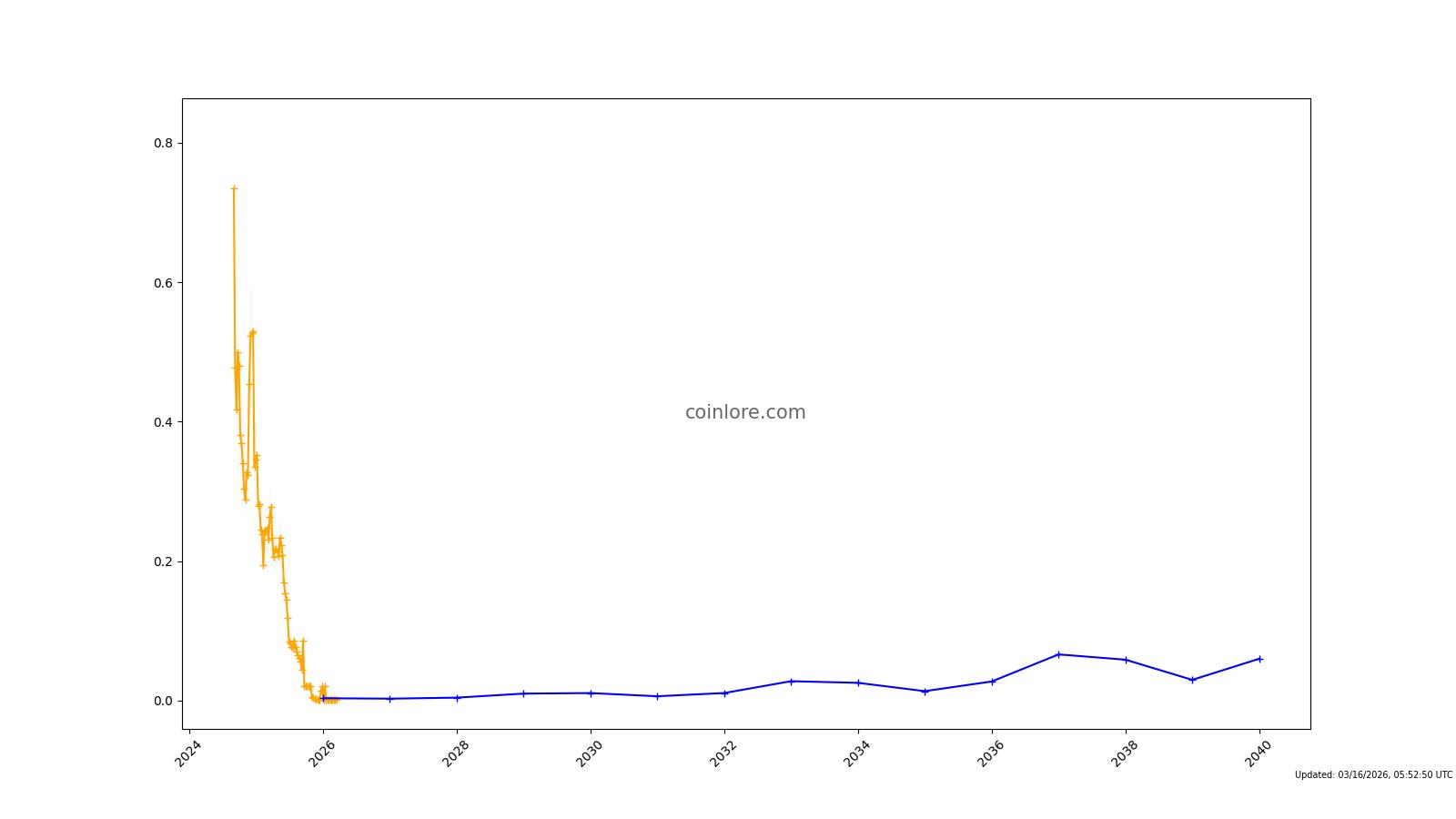 Self Chain uzun vadeli fiyat tahmini