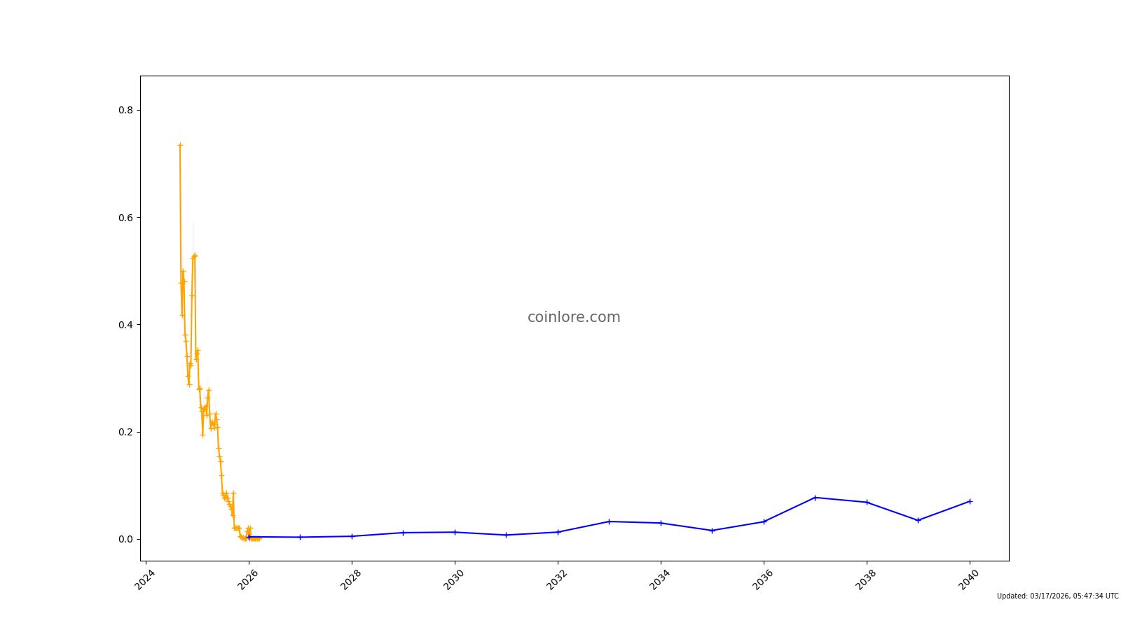 Predicción del precio de Self Chain a largo plazo