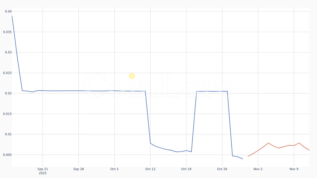 Self Chain short-term price prediction