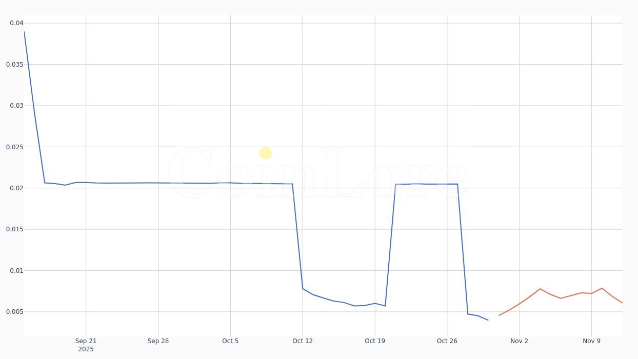 Self Chain short-term price prediction