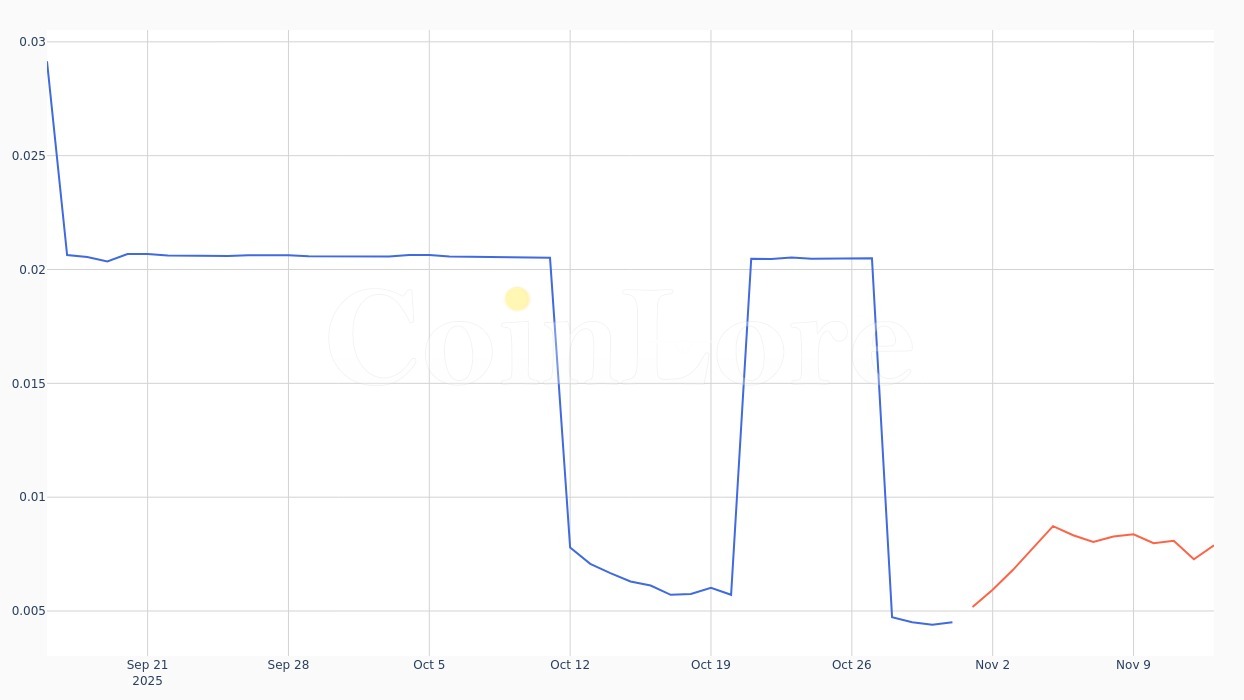 Self Chain kısa vadeli fiyat tahmini
