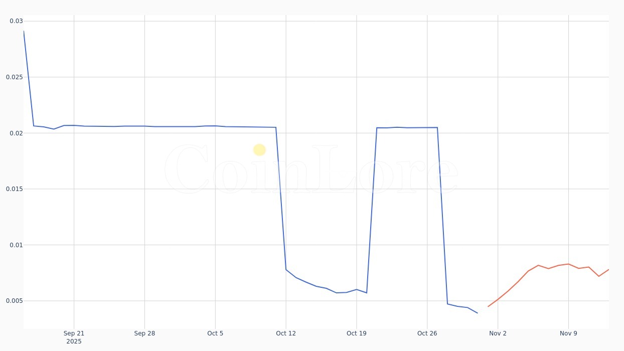Self Chain kurzfristige Kurs prognose