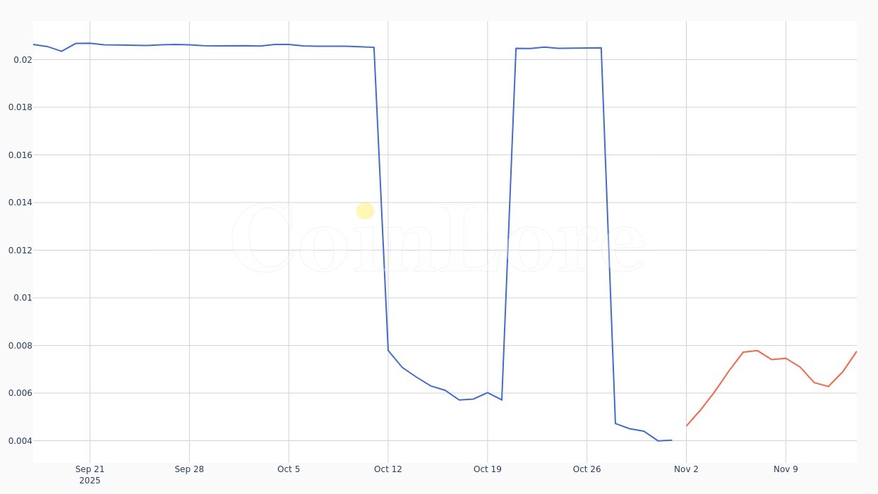Predicción del precio a corto plazo de Self Chain