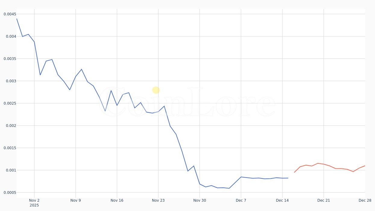 Self Chain kısa vadeli fiyat tahmini