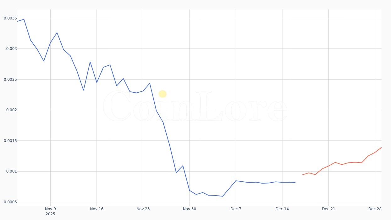 Predicción del precio a corto plazo de Self Chain