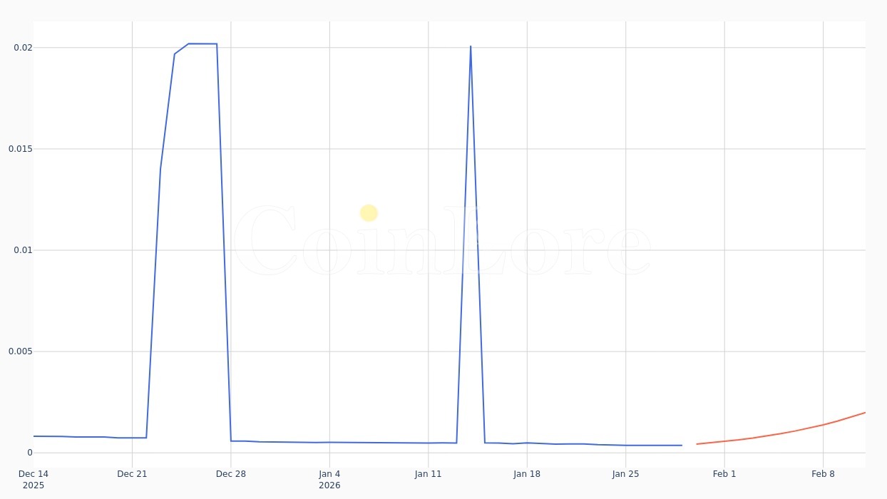 Self Chain краткосрочный прогноз курса
