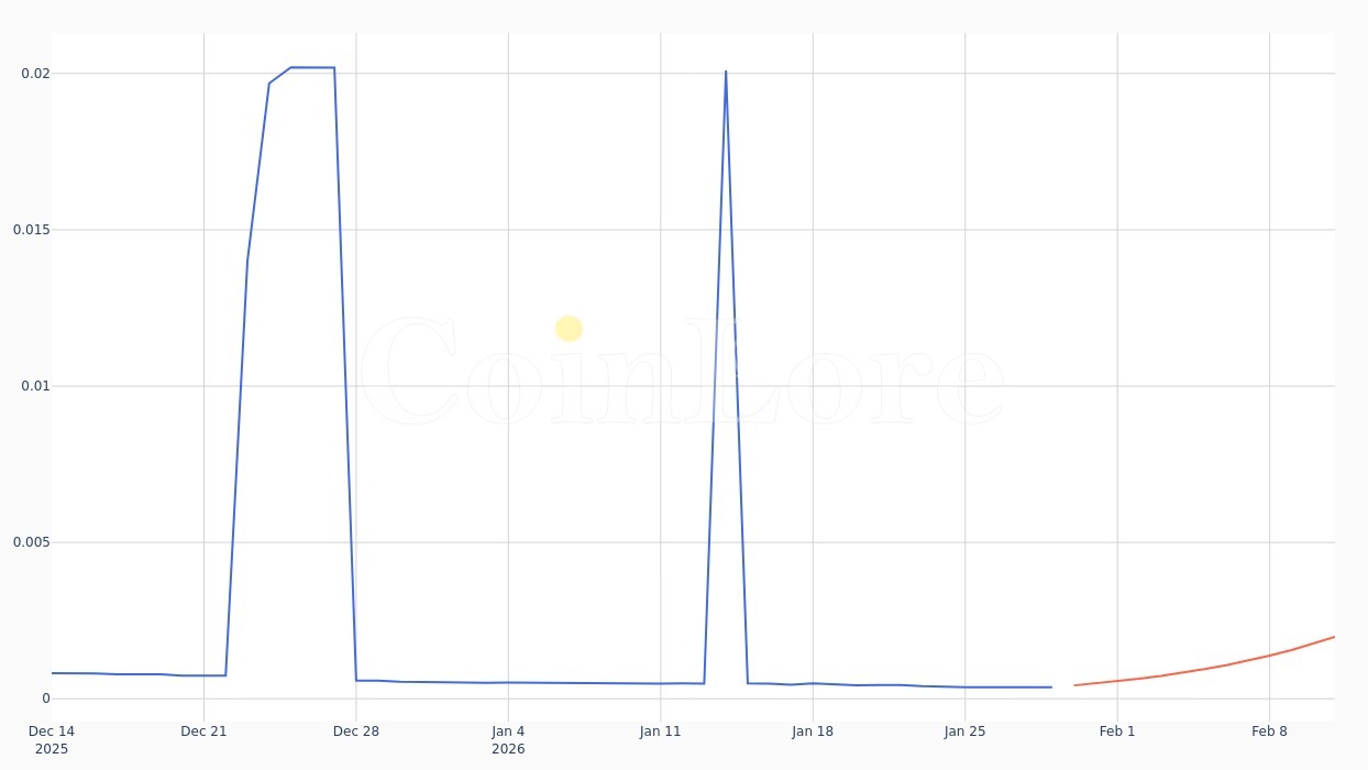 Self Chain kısa vadeli fiyat tahmini