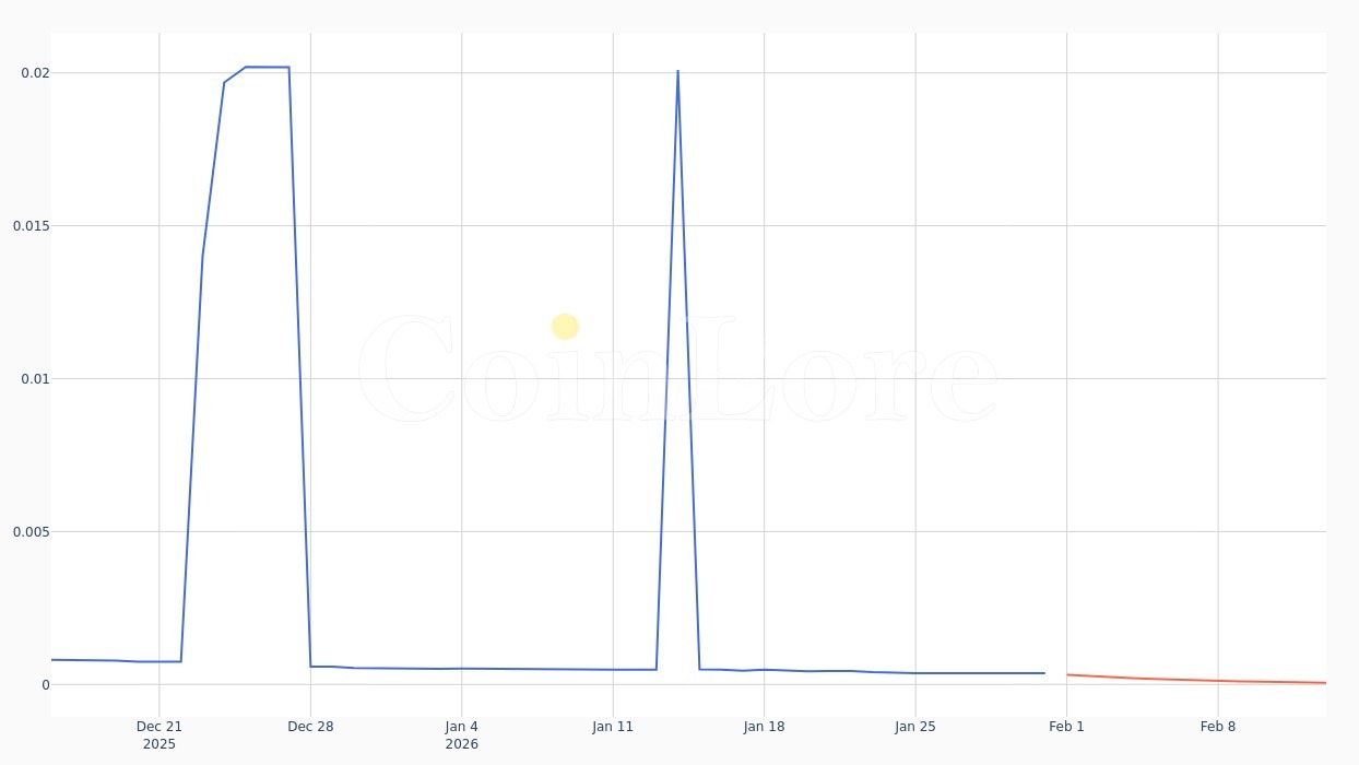 Predicción del precio a corto plazo de Self Chain
