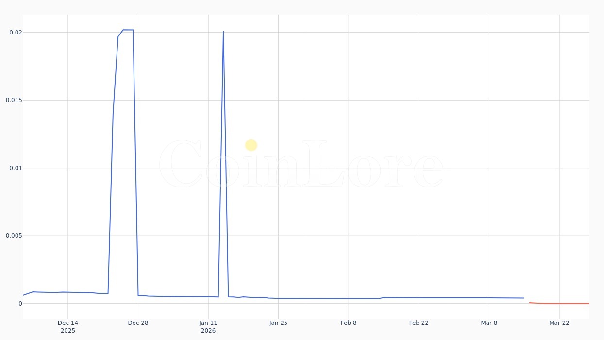 Self Chain краткосрочный прогноз курса