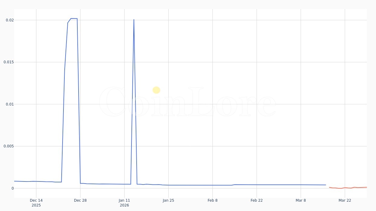 Self Chain kısa vadeli fiyat tahmini