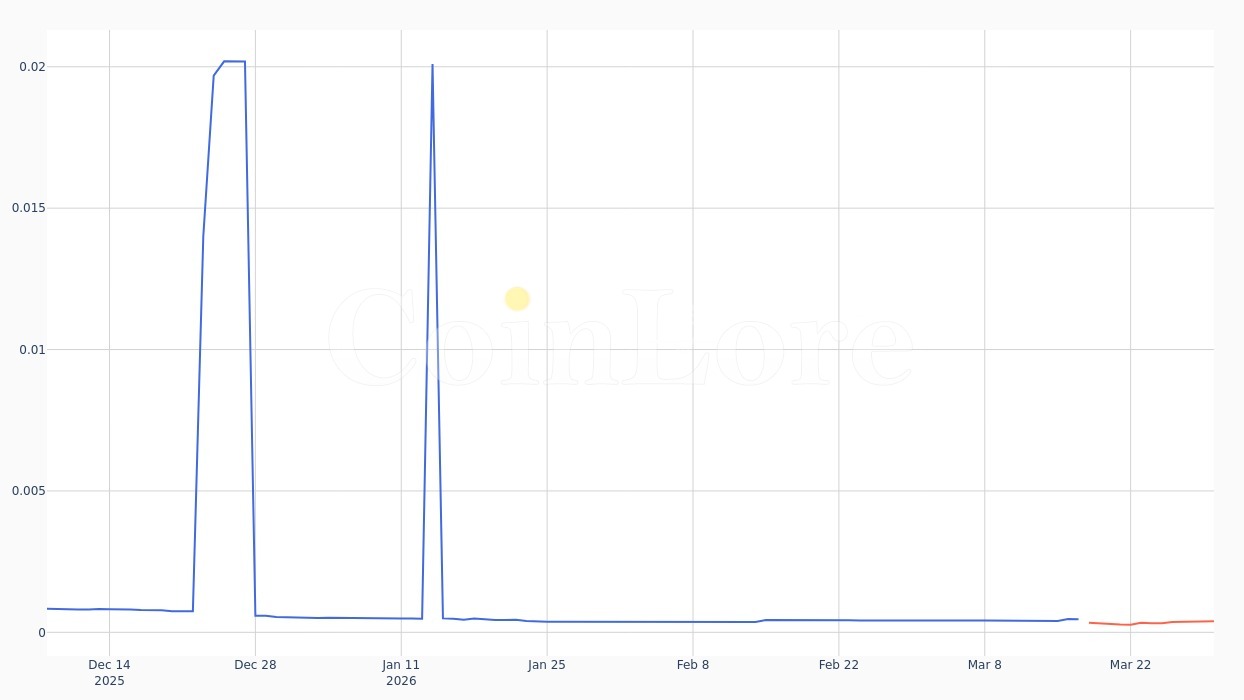 Predicción del precio a corto plazo de Self Chain