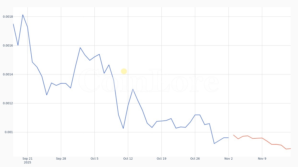 SelfieDogCoin short-term price prediction