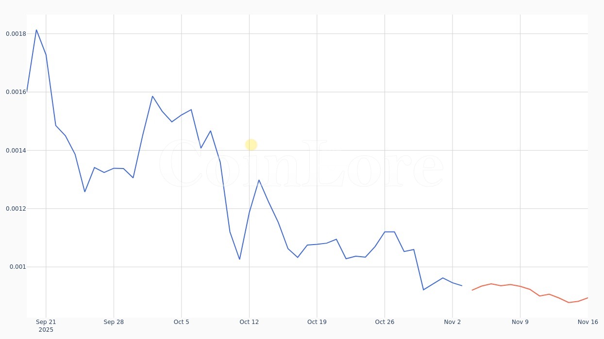 SelfieDogCoin short-term price prediction