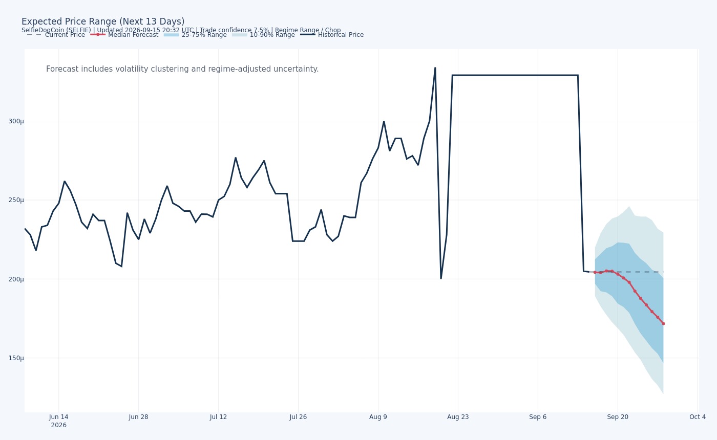 SelfieDogCoin price forecast next 13 days with confidence range and prediction bands