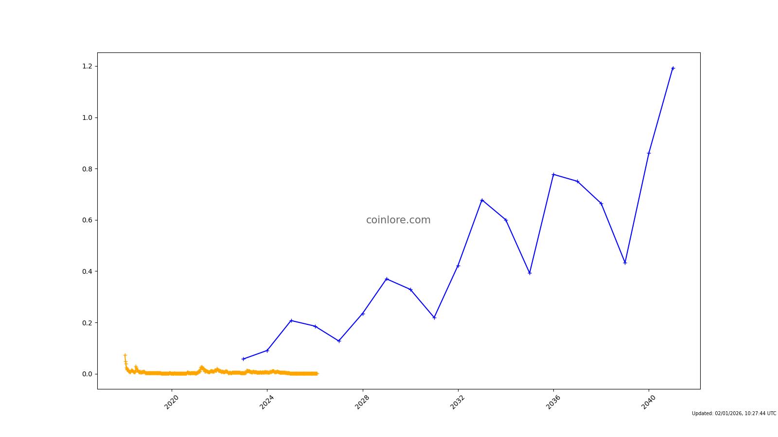 Predicción del precio de SelfKey a largo plazo