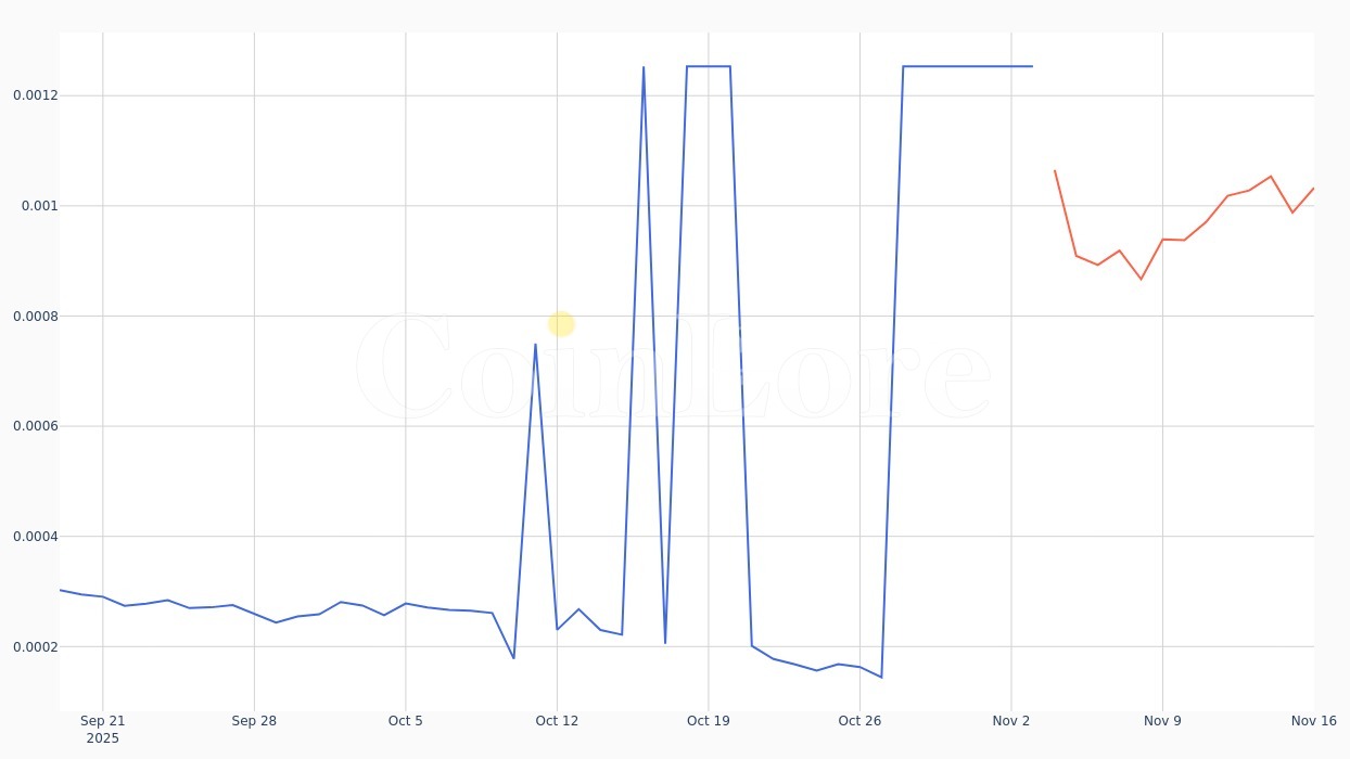 Predicción del precio a corto plazo de SelfKey