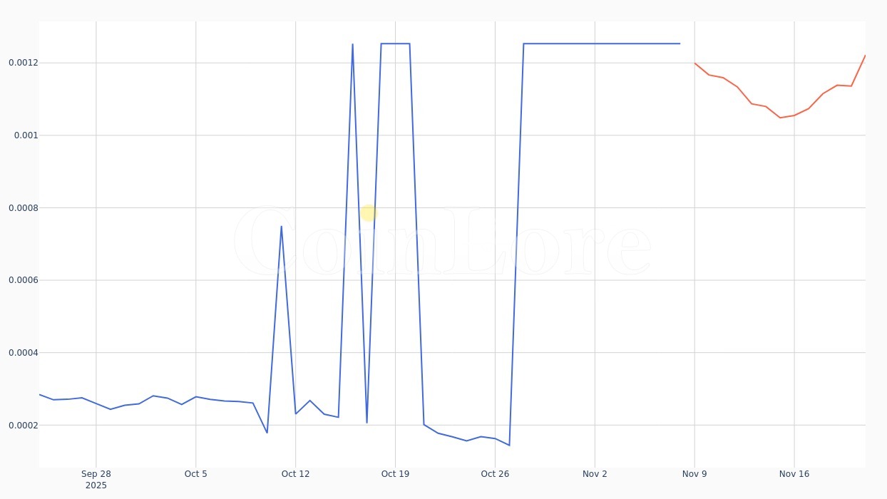 SelfKey short-term price prediction