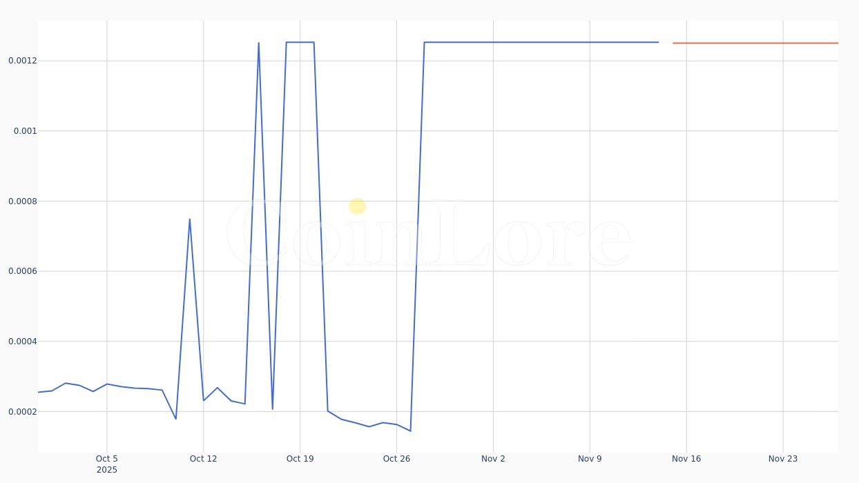SelfKey краткосрочный прогноз курса