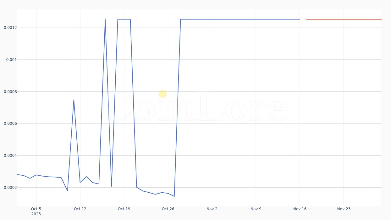 SelfKey short-term price prediction