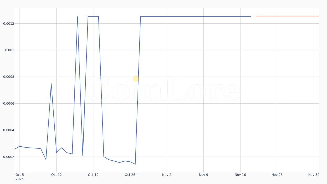 SelfKey short-term price prediction