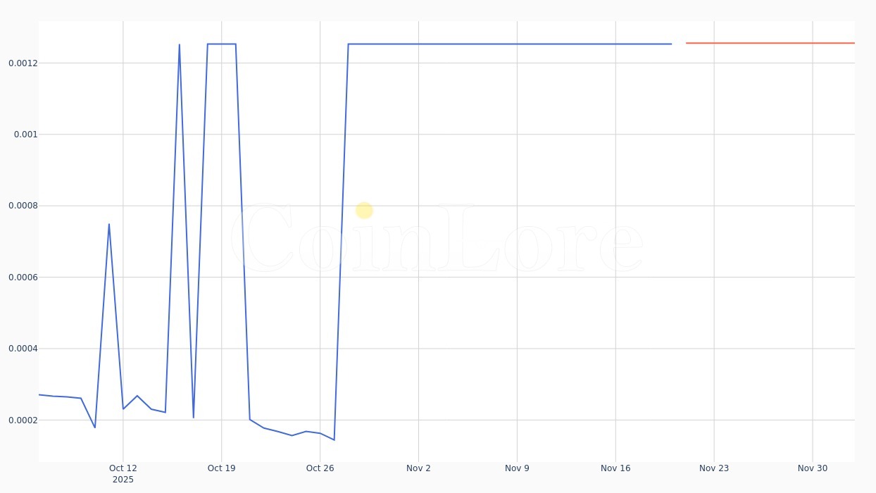 SelfKey short-term price prediction