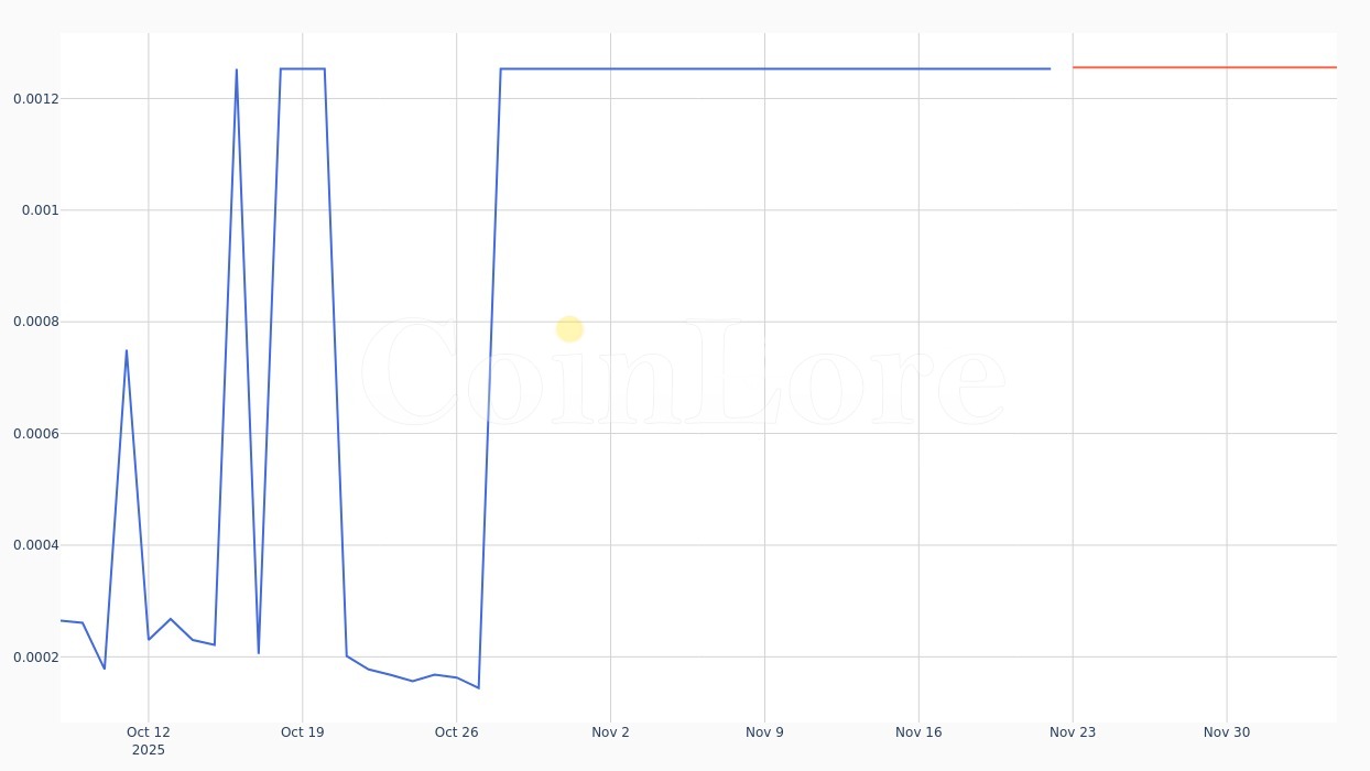 SelfKey short-term price prediction