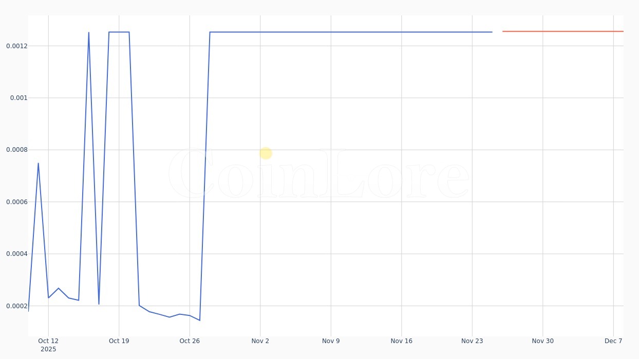 SelfKey short-term price prediction