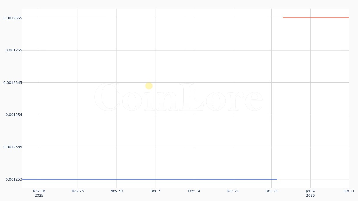 SelfKey краткосрочный прогноз курса