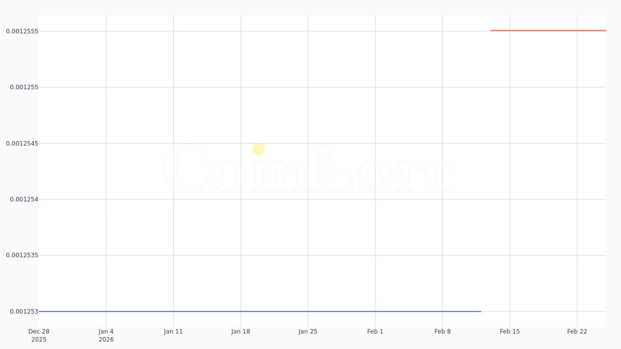 SelfKey краткосрочный прогноз курса