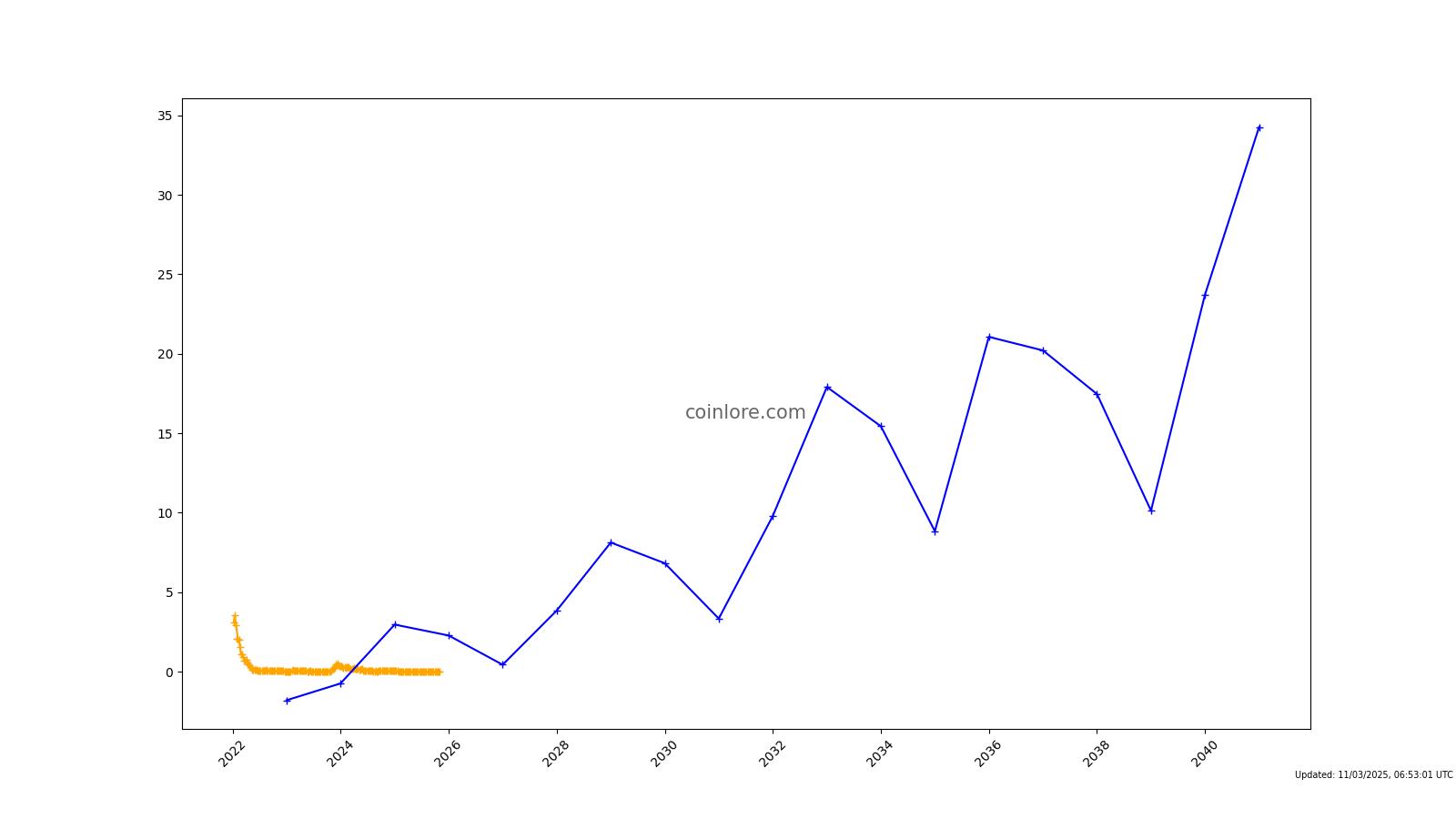 Predicción del precio de SENATE a largo plazo