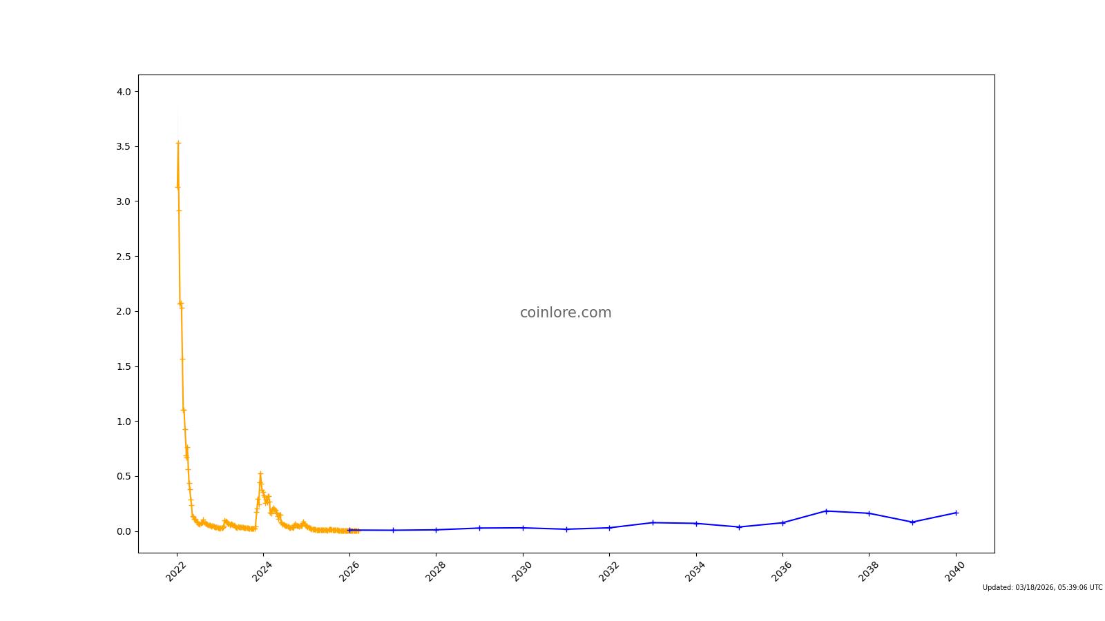 Predicción del precio de SENATE a largo plazo