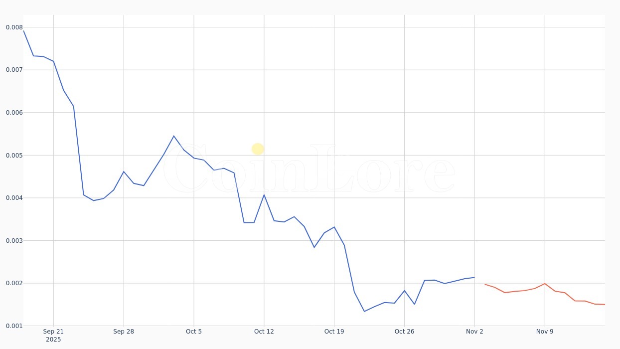 SENATE kısa vadeli fiyat tahmini