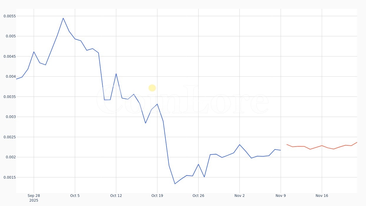 SENATE short-term price prediction