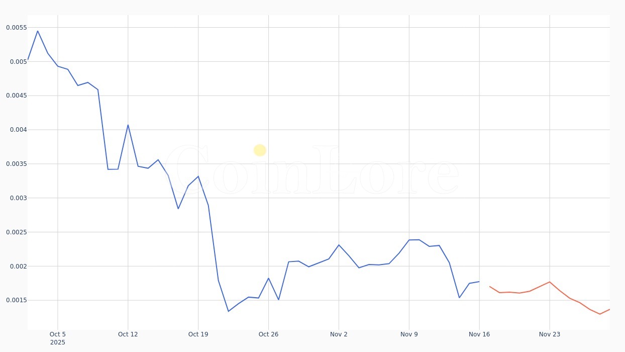 SENATE short-term price prediction