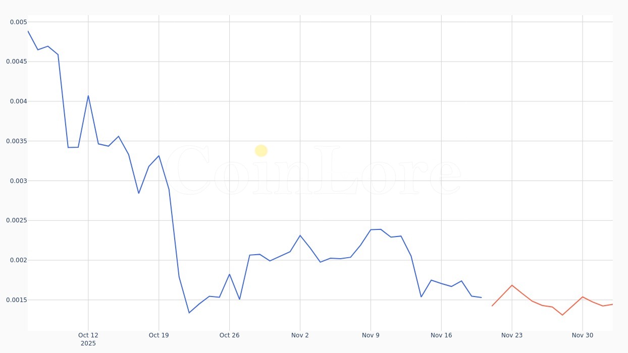 SENATE short-term price prediction