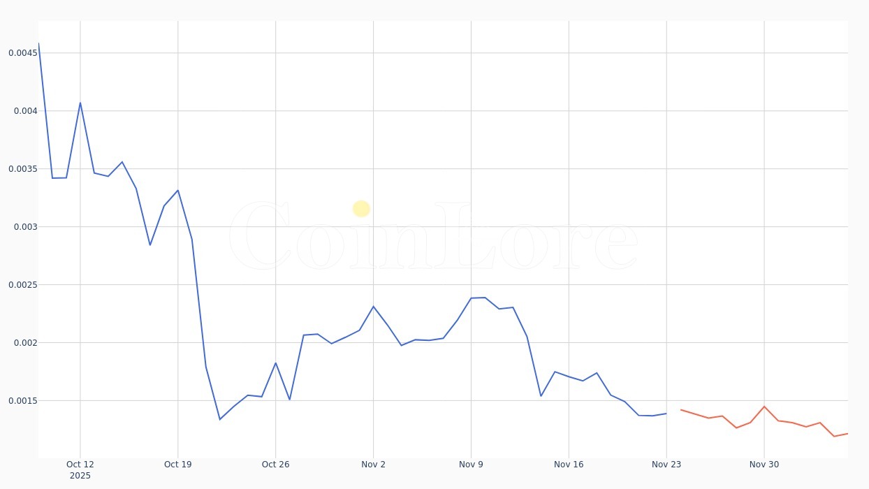 SENATE short-term price prediction