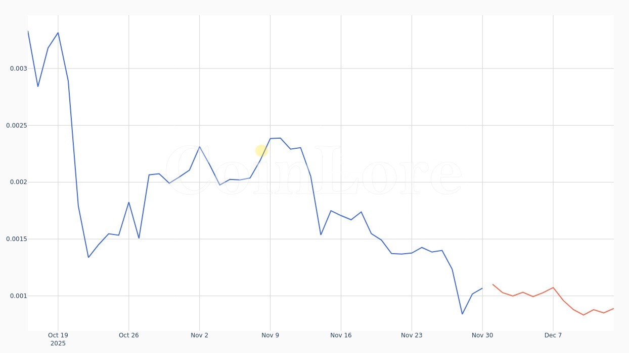 SENATE short-term price prediction