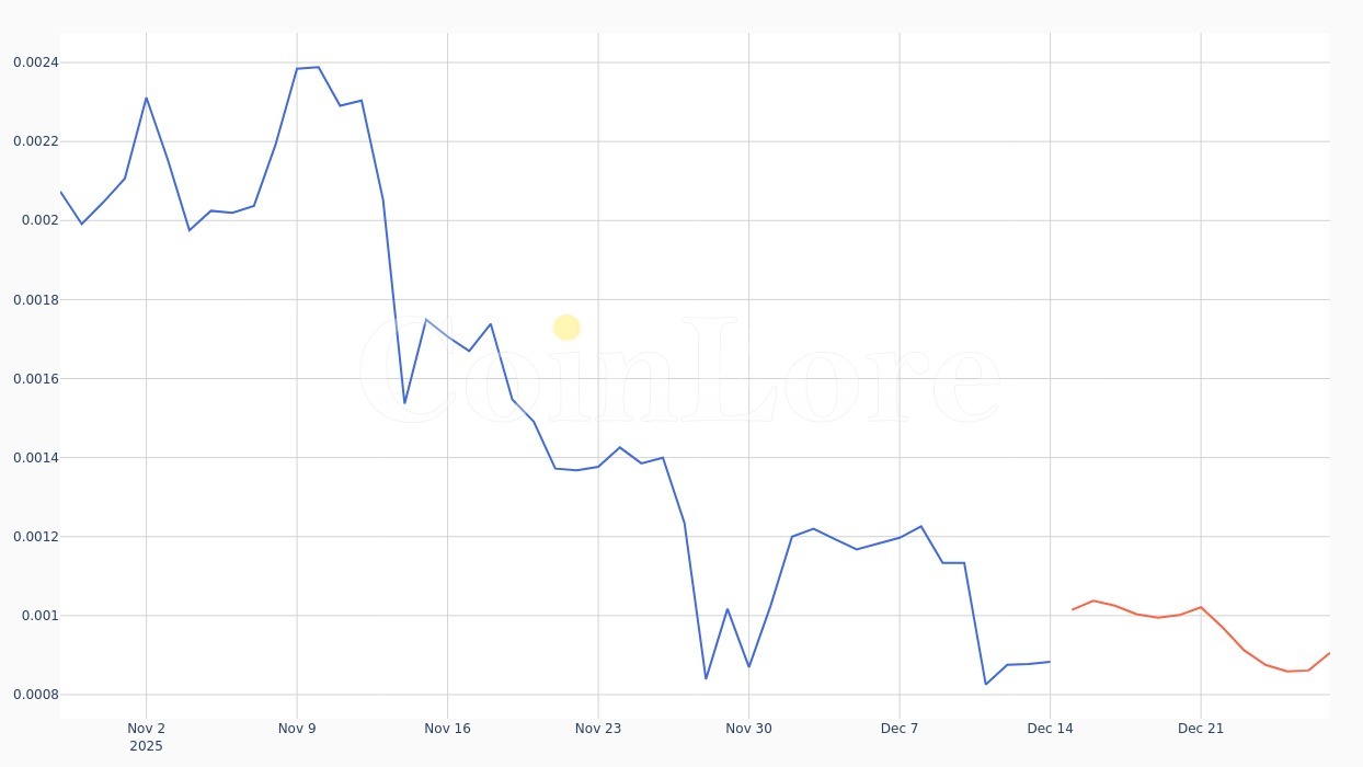 SENATE short-term price prediction