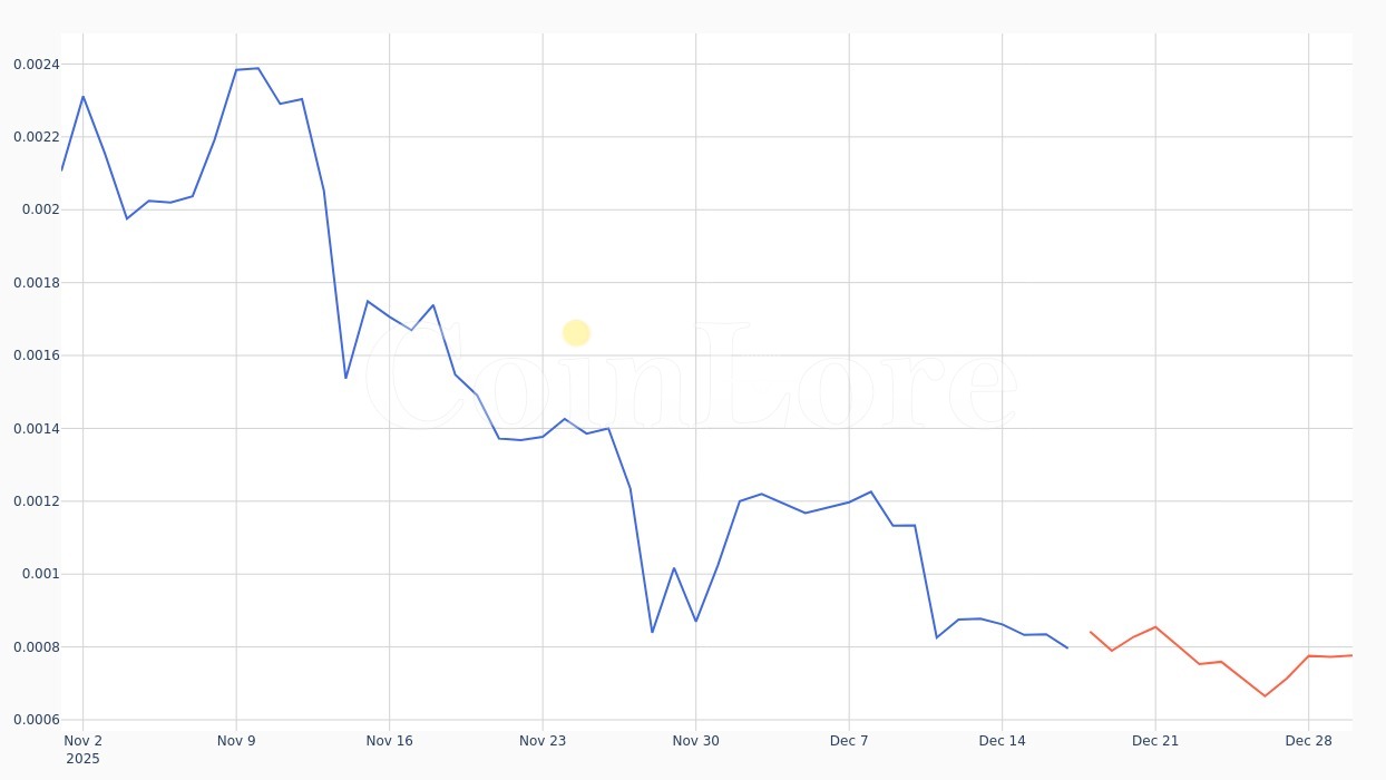 SENATE kısa vadeli fiyat tahmini