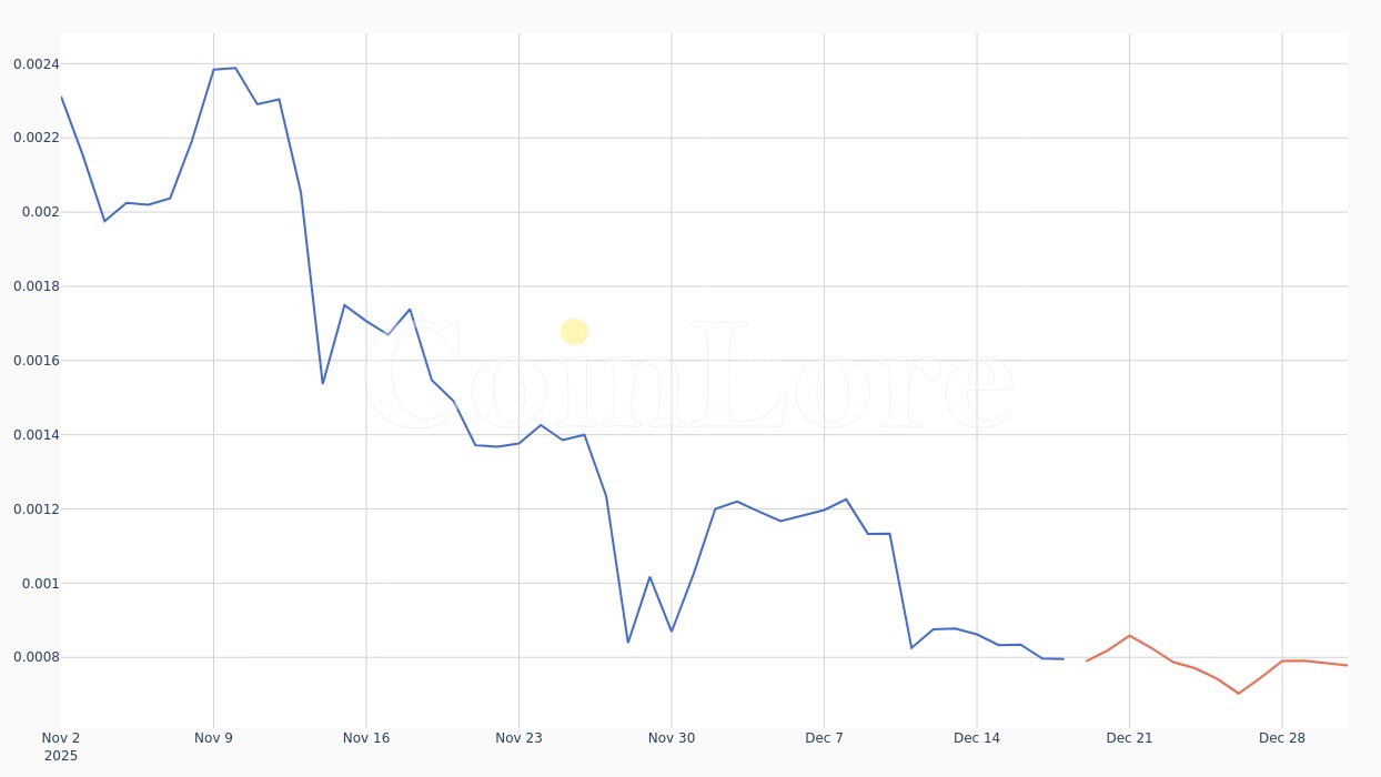 Predicción del precio a corto plazo de SENATE