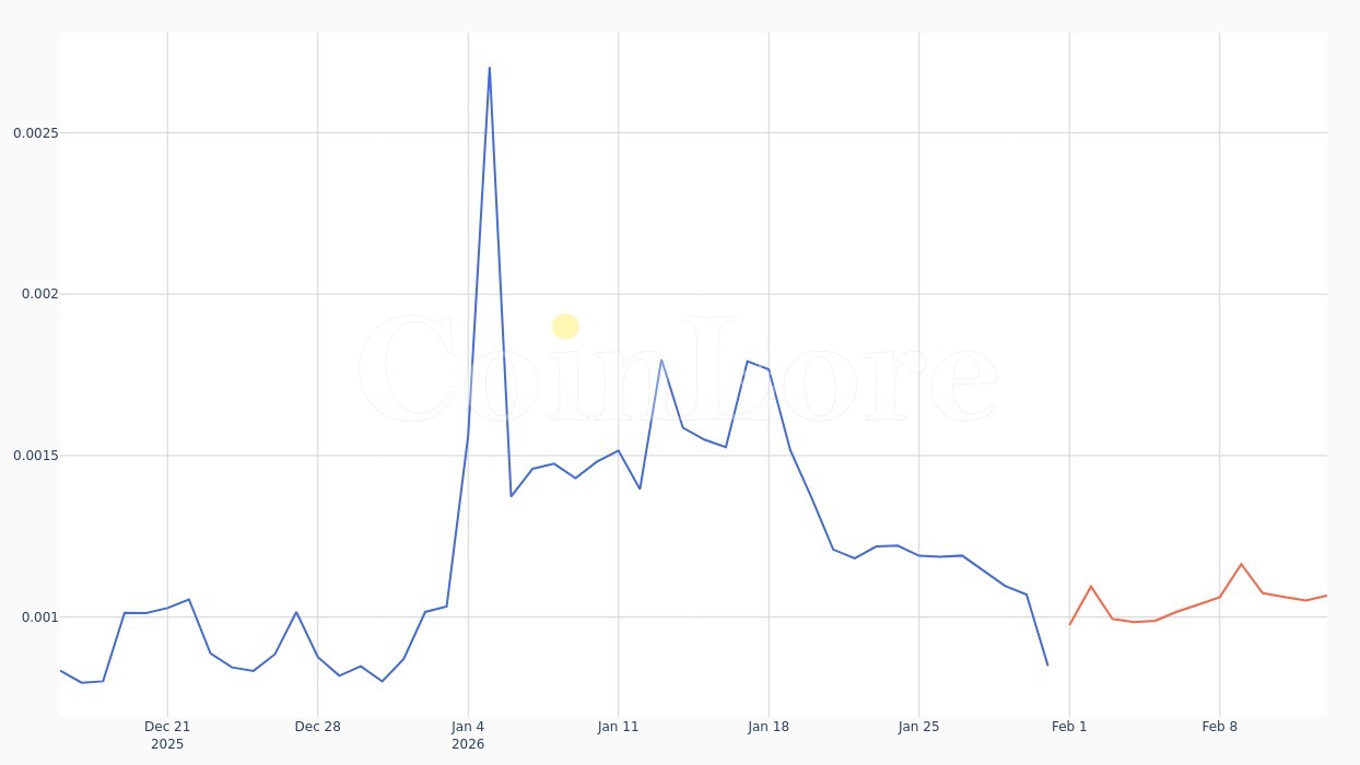 SENATE краткосрочный прогноз курса