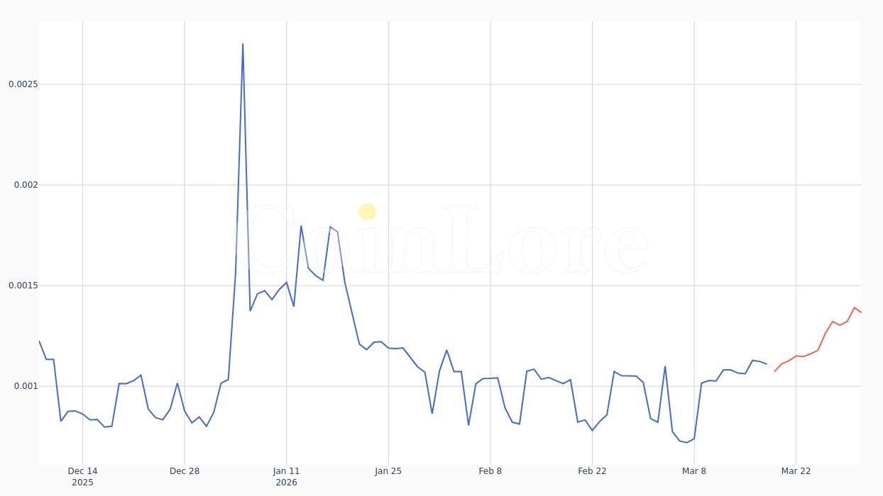 SENATE kısa vadeli fiyat tahmini