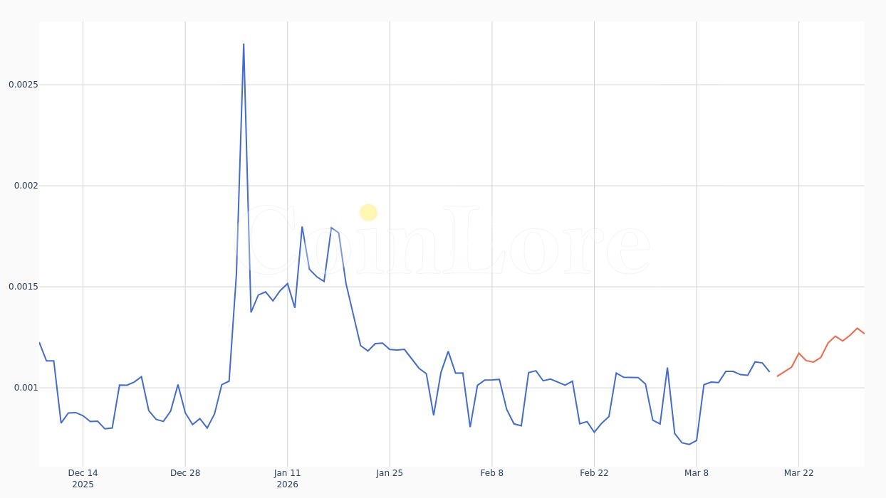 Predicción del precio a corto plazo de SENATE