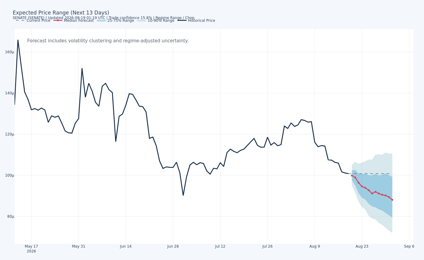 SENATE price forecast next 13 days with confidence range and prediction bands