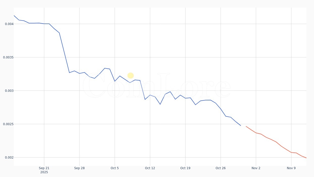Sender AI short-term price prediction