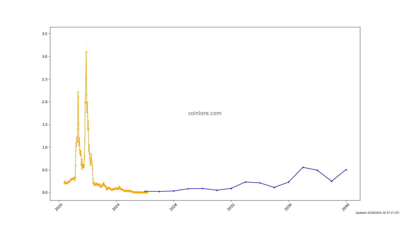 Predicción del precio de SENSO a largo plazo