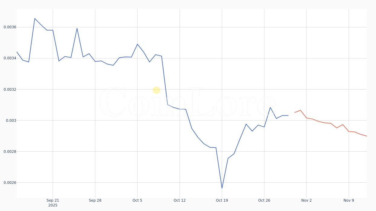 SENSO краткосрочный прогноз курса